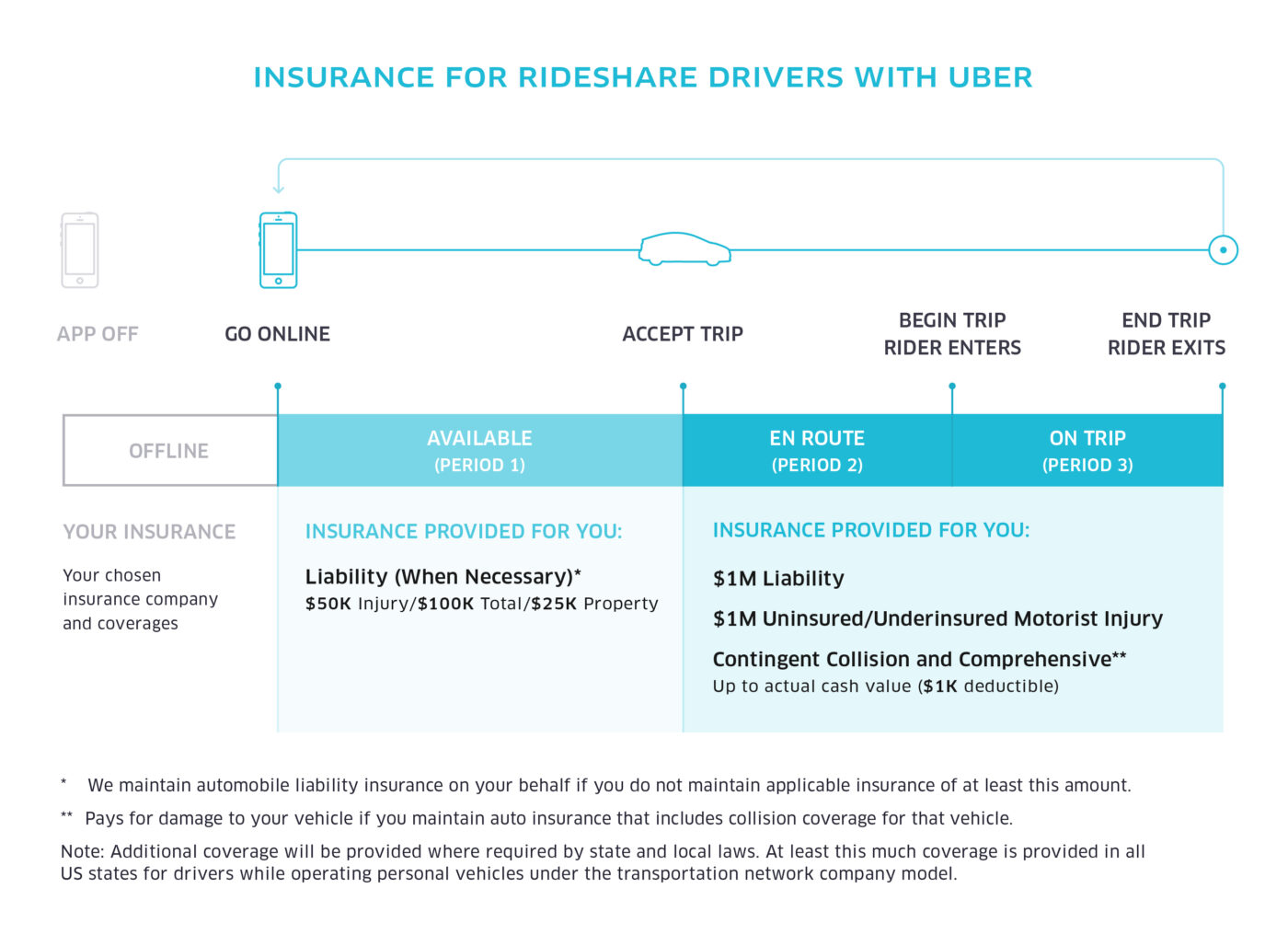Uber Drivers and Insurance: Are You Covered?